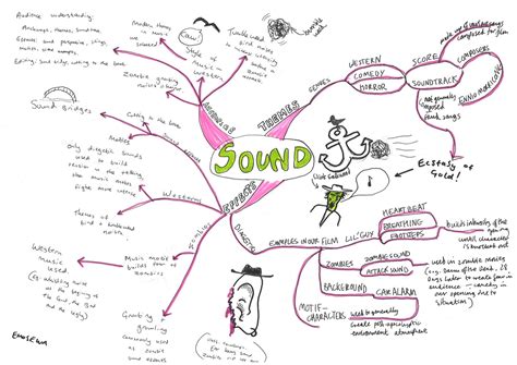 AS Media Blog Sound Mind Map