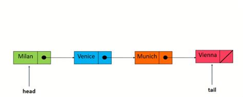 Rohit Nandagawali On Linkedin Linkedlist Datastructure Searching Algorithm Codingtips