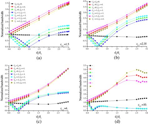 Combined Effect Of Substrate And Superstrate On The Normalized Download High Resolution