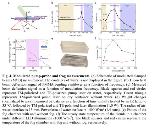 Photomolecular Effect Visible Light Interaction With Air Water