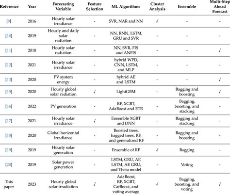 Literature Review Of Recent Papers Using Ml Algorithms For Solar