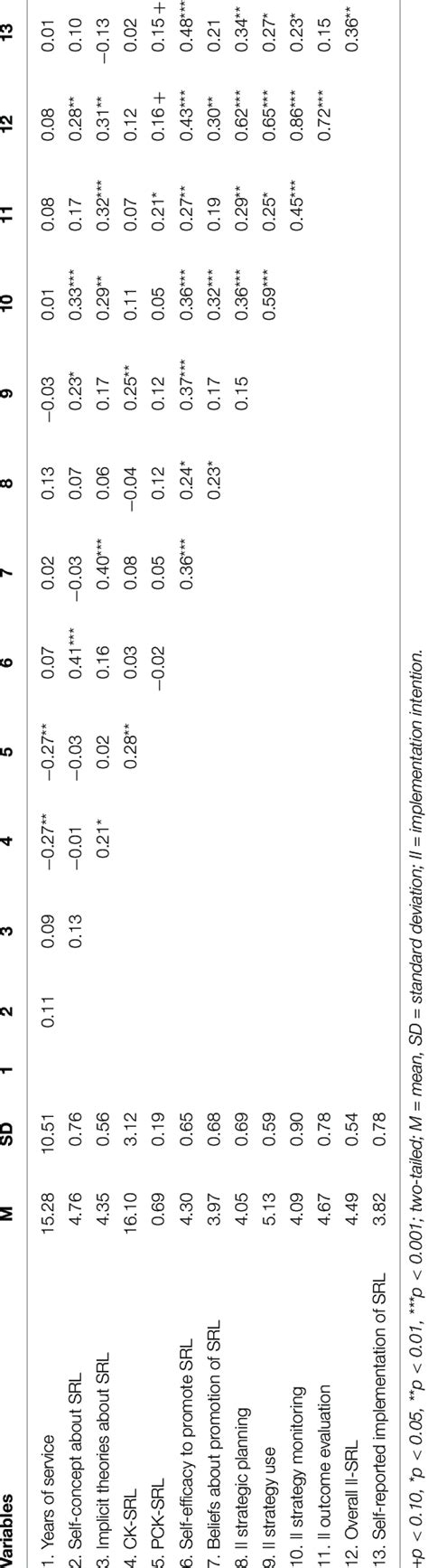 Means Standard Deviations And Intercorrelations For All The Variables Download Scientific