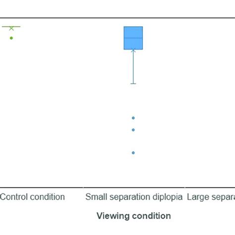 The Median And Interquartile Ranges Of The Accuracy Omission For Download Scientific