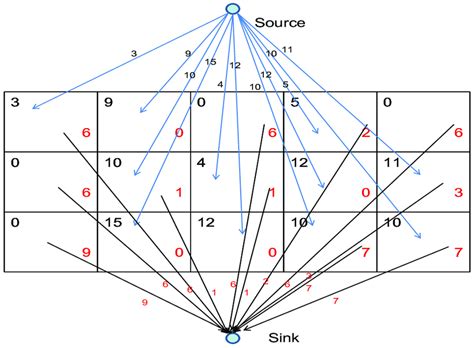 Graph Constructions After Merging Three Block Economic Models Generated