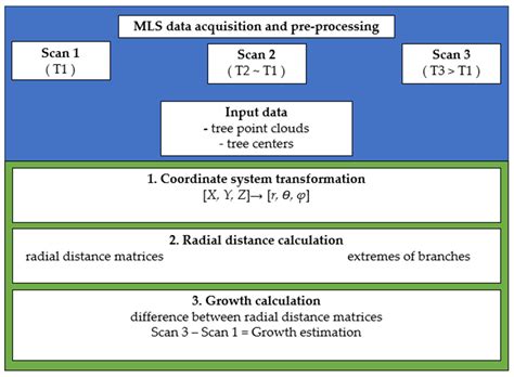 A Handheld Laser Scanning Based Methodology For Monitoring Tree Growth In Chestnut Orchards