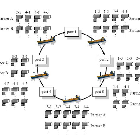 Pdf Slot Allocation Planning For An Alliance Service With Ship Fleet Sharing