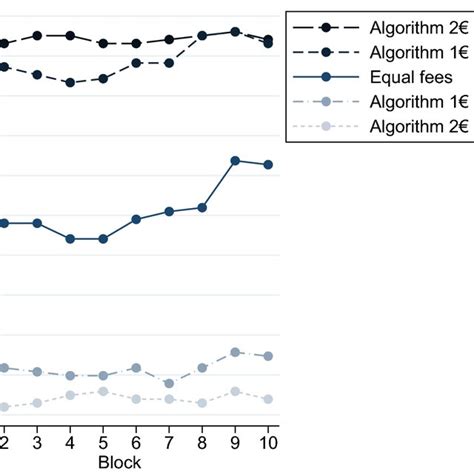 Choice Of Investment Algorithm Over Time The Figure Shows The