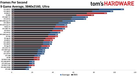 Gpu Benchmarks And Hierarchy Graphics Card Rankings And Comparisons Tom S Hardware