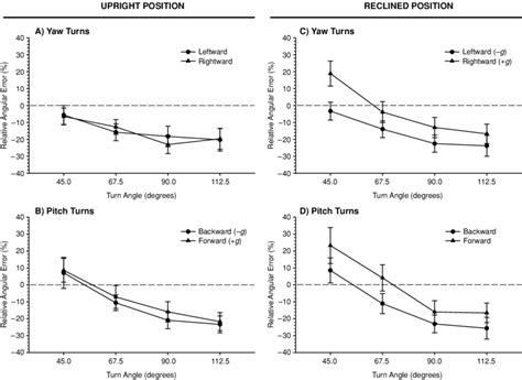The Relative Angular Errors Of Perceived Yaw And Pitch Turns With A