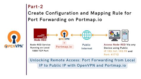 Unlocking Remote Access Port Forwarding From Local Ip To Public Ip With Openvpn And