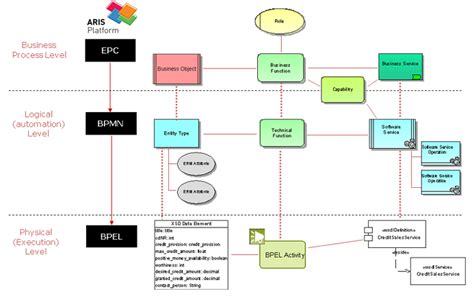 Abstraction Layers Vs Specific Views Aris Bpm Community