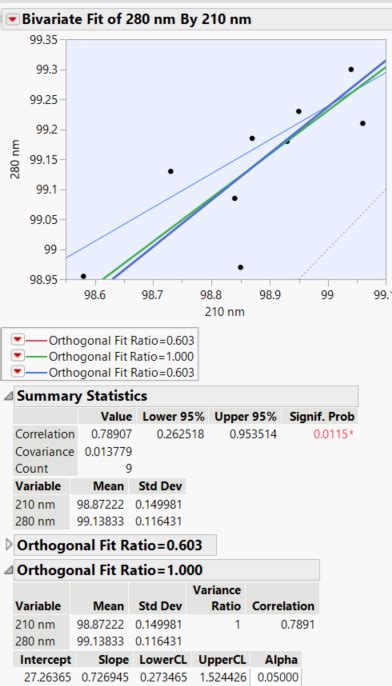 Orthogonal Regression Intercept Ci Jmp User Community