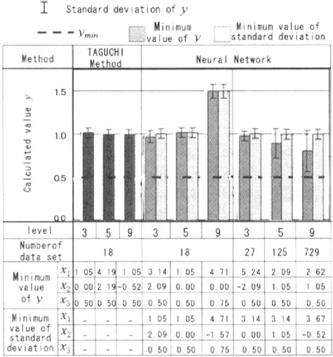 Figure 3 From Comparison Between Taguchi Method And Neural Network In