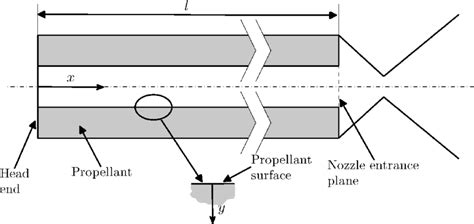 1 Schematic Diagram Of The Combustion Chamber Geometry Of The Srm