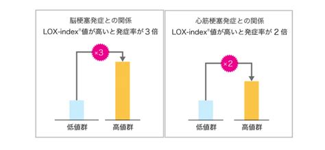 Lox Index
