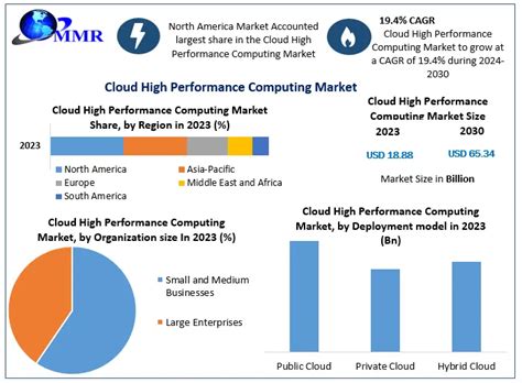 Cloud High Performance Computing Market Industry 2030