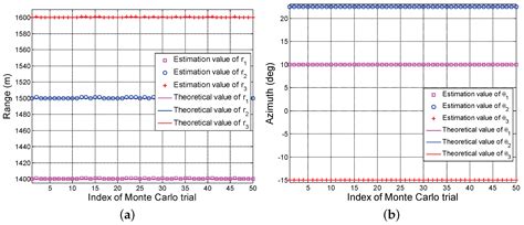 a sequential optimization calibration algorithm for near field source