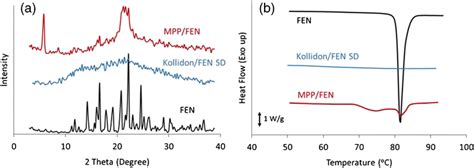 a xrpd patterns and b dsc curves of hspc fen 9 1 mpp kollidon