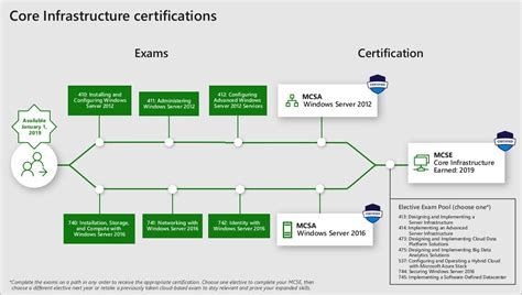 توجد هنا شهادة وتدريب جديدين قائمين على الأدوار، وقد بدأنا للتو Microsoft Learn