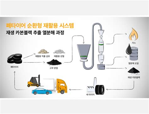 콘티넨탈이 타이어 생산에서 재활용 원자재 사용을 확대하기 위해 ‘피럼 이노베이션스와 폐타이어를 원료로 한 고품질 재생 카본블랙 구매 계약을 체결했습니다 한국자동차기자협회