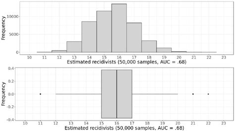 Histograms And Boxplots For The Bootstrapped Estimate Of Rm2000s Download Scientific Diagram