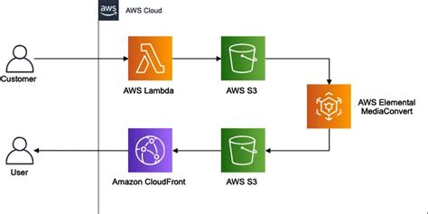 How To Set Up Aws Cloudfront Edge Lambdas With Practical Examples Using