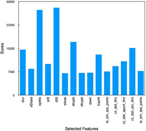 Figure 1 From Novel Online Network Intrusion Detection System For