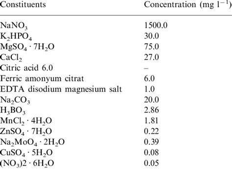 Composition Of The Growth Medium Download Table