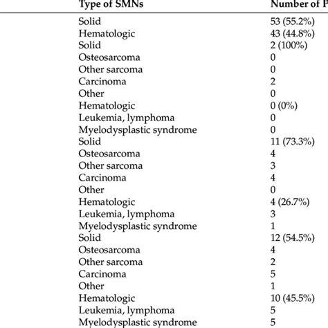 Types Of Secondary Malignant Neoplasms Smns Of 96 Primary Ewing Download Scientific Diagram