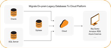 Cloud Database Migration Acumen Velocity