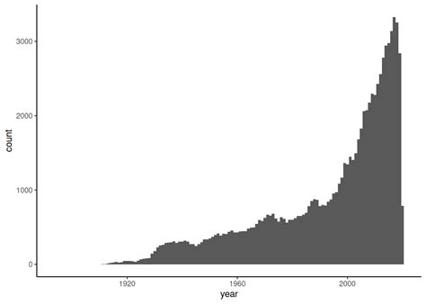 Ggplot2 Pt2 Автоматизированный сбор больших данных в экономико социологических исследованиях