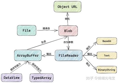 谈谈js二进制：file、blob、filereader、arraybuffer、base64 知乎