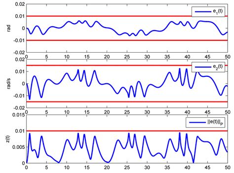 Tracking Error Components For E 1 T And E 1 T And Et P For ϵ