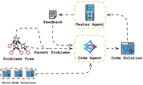論文レビュー Guided Code Generation With Llms A Multi Agent Framework For
