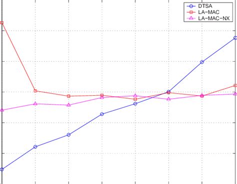 A Throughput Comparison Of La Mac With Its Cross Layer Feature La Mac Download Scientific