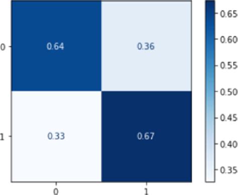 confusion matrix of the logistic regression download scientific diagram