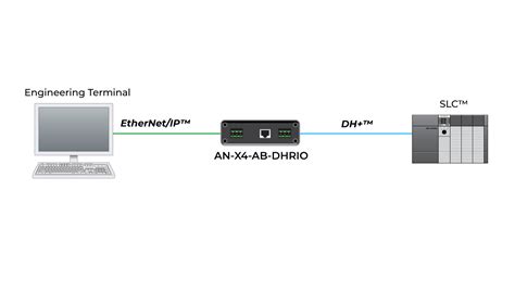 EtherNet IP To DH Gateway
