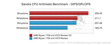 AMD Ryzen And X Review Benchmarks Overclocked Hardware Asylum