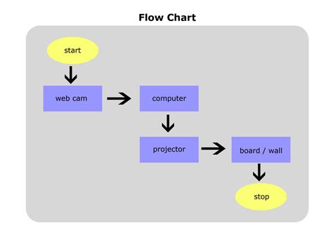 Happy3friendss Project Flow Chart