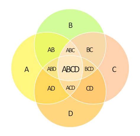 Effortlessly Calculate Venn Diagrams For 4 Sets