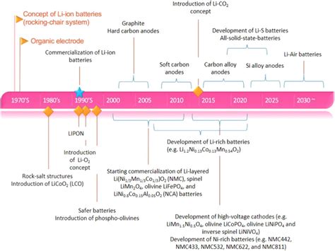 Historical Evolution And Advances Of Lithium Battery Technologies⁸
