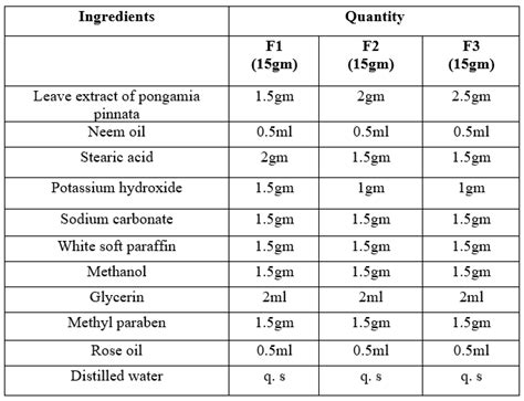 Formulation Evaluation Of Antifungal Cream Form Pongamia Pinnata