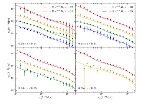 projected correlation functions in different redshift bins for galaxies