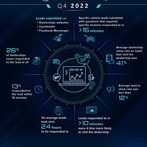Designs Speed To Lead Infographic Infographic Contest