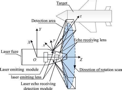 The Principle Of Scanning Detection On Laser Fuze Download Scientific