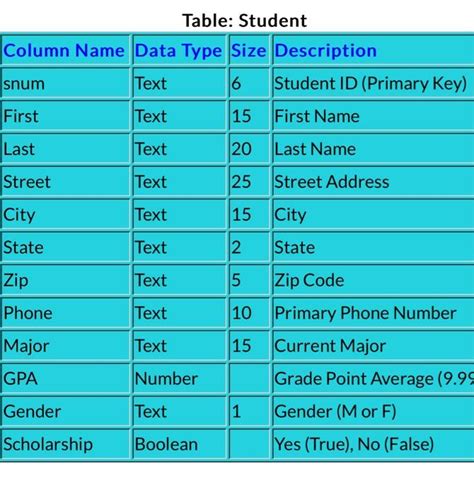 Solved Create Sql Queries To Extract The Following From The