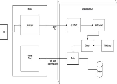 Figure 1 From Machine Learning Approach To Classify Birds On The Basis Of Their Sound Semantic