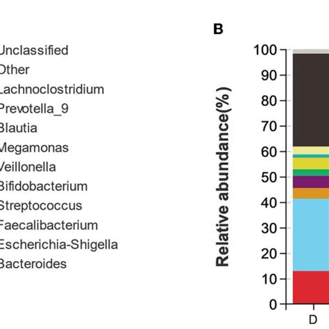 figure species stacking chart between diierent groups species stacking