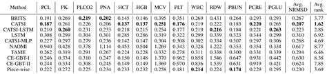 Table 6 From Deep Imputation Of Missing Values In Time Series Health