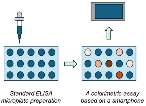 A 3d Printed Do It Yourself Elisa Plate Reader As A Biosensor Tested On